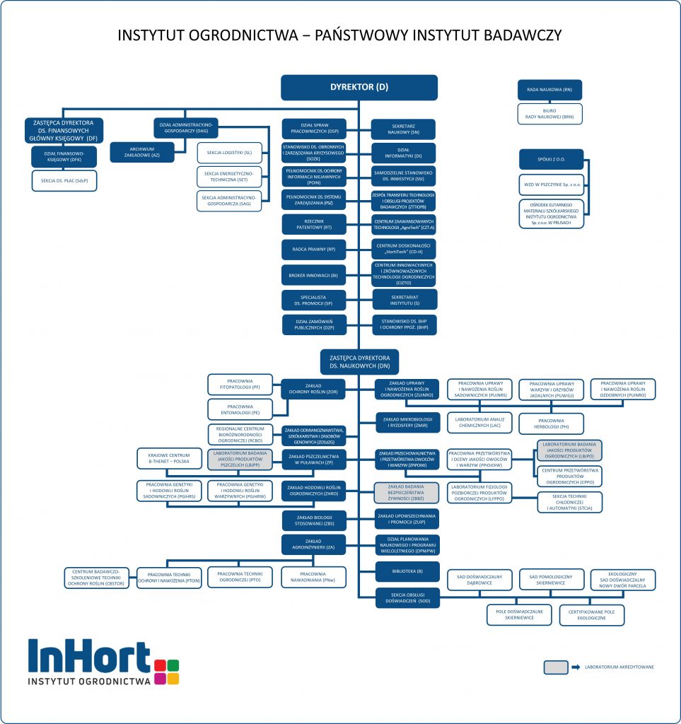 Organizational chart - Institute of Horticulture